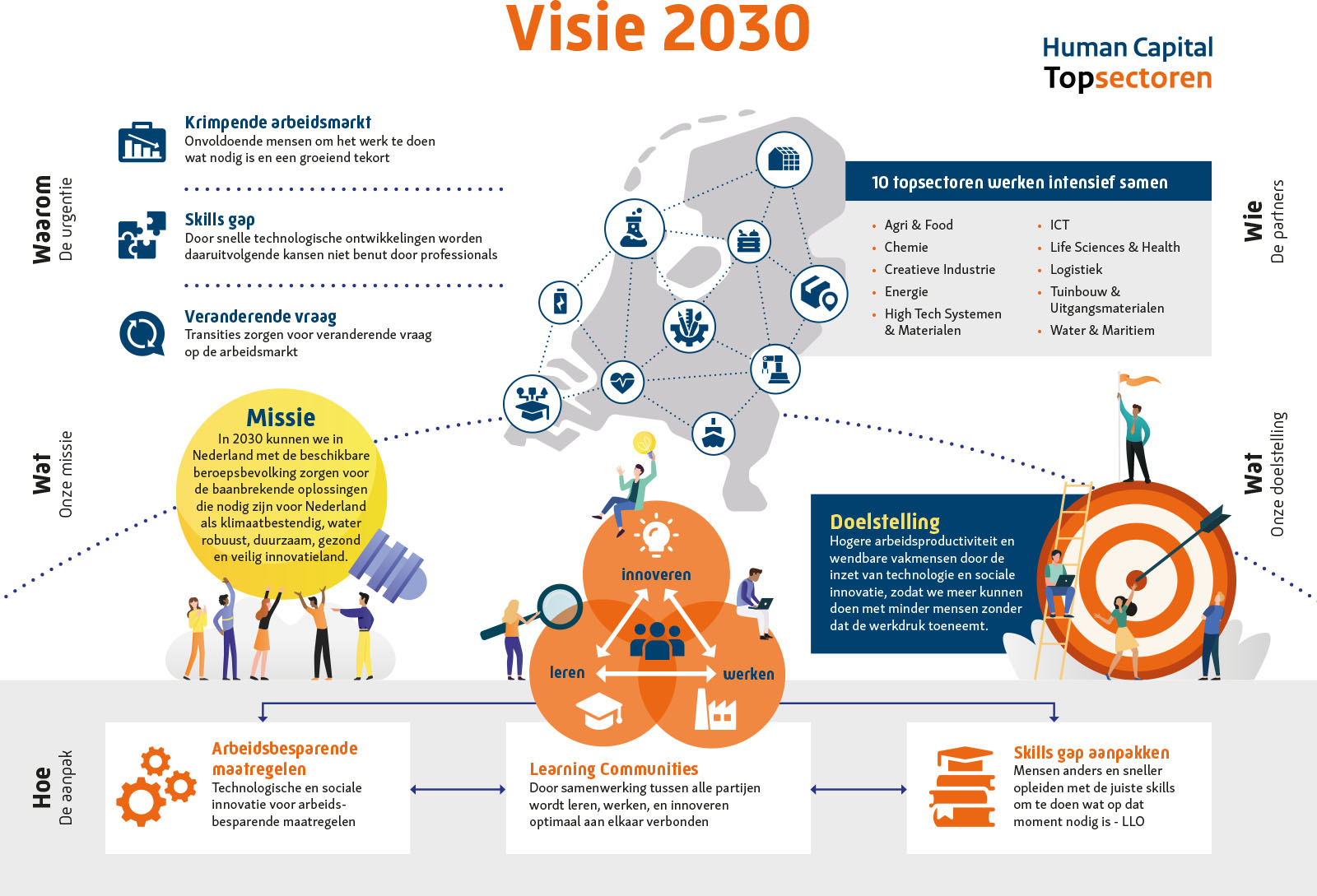 Visie Human Capital 2030: 'Meer met Minder’